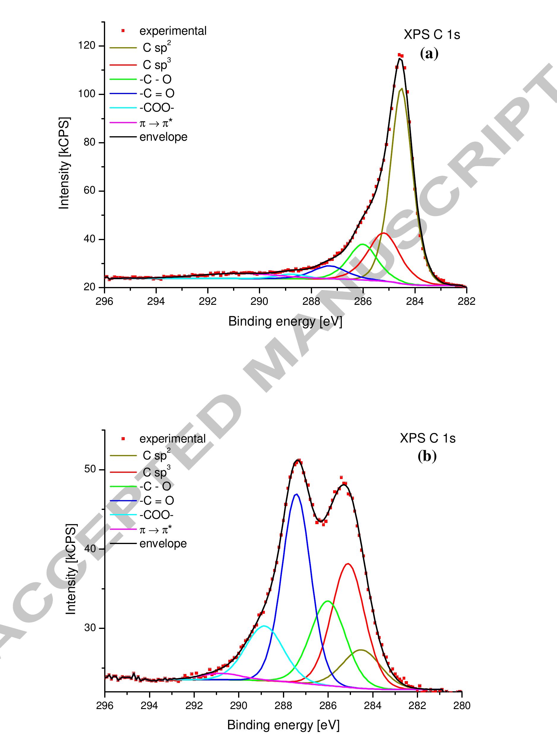 (a) cls xps spectrum of graphite and (b) cls xps spectrum of