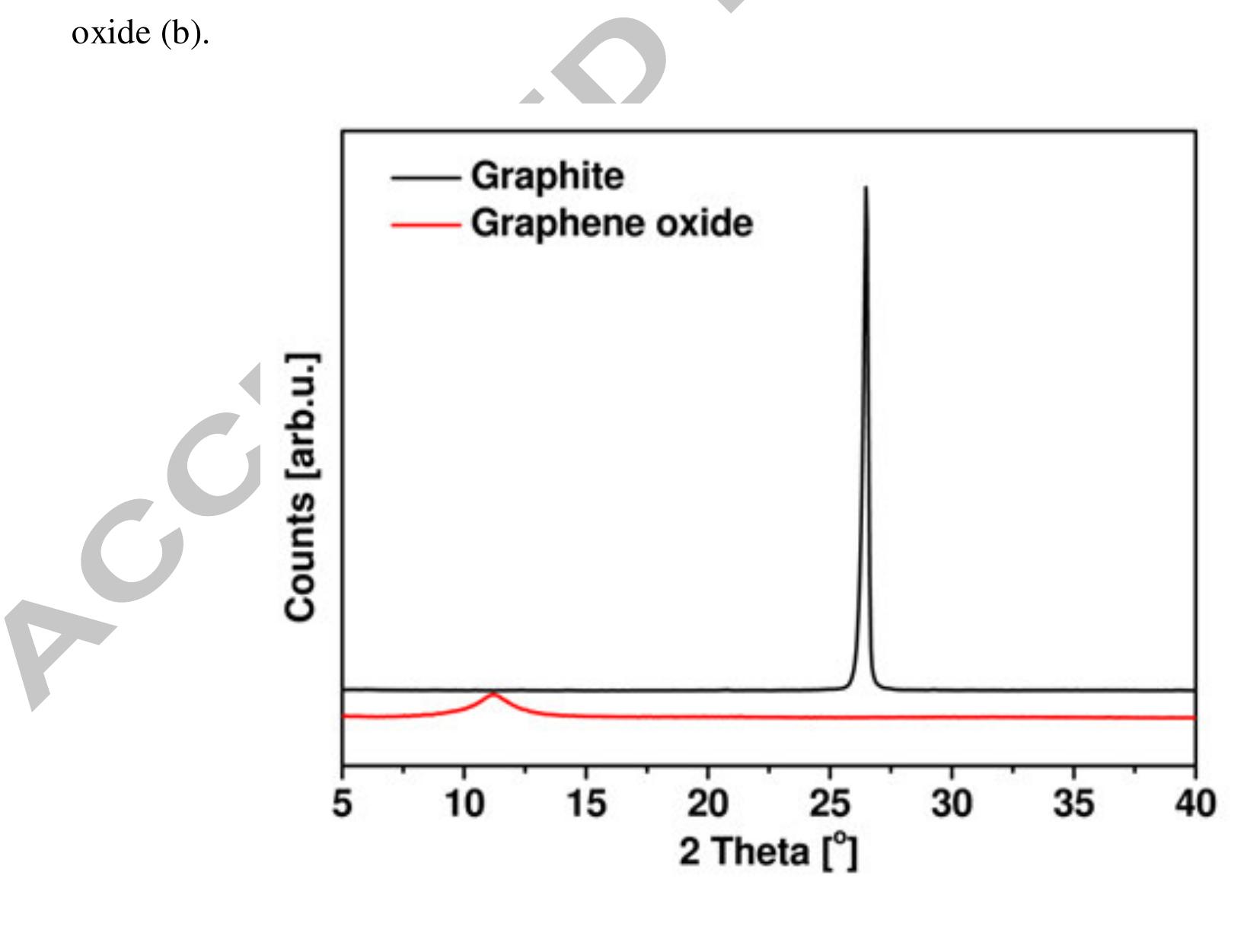 Xrd patterns of graphite and graphene oxide.
