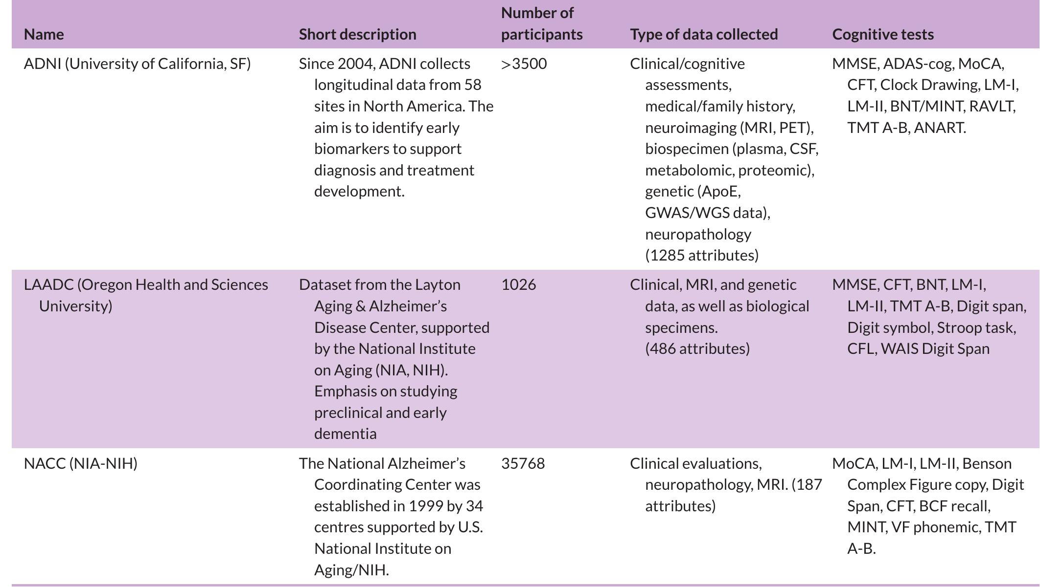 Abbreviations: adas-cog, alzheimer’s disease assessment