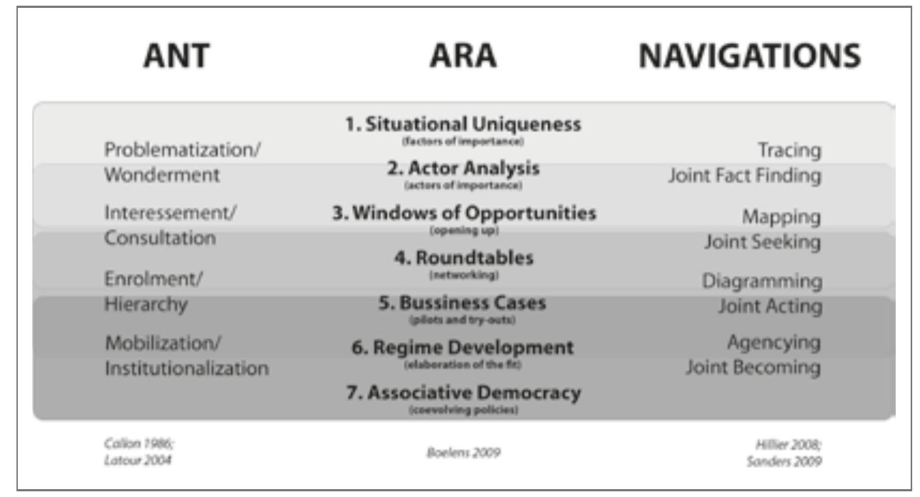 1: the seven steps in the actor-relational approach more