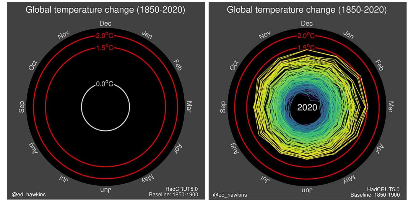 3 the climate spiral. 3a (left) depicts the climate spiral