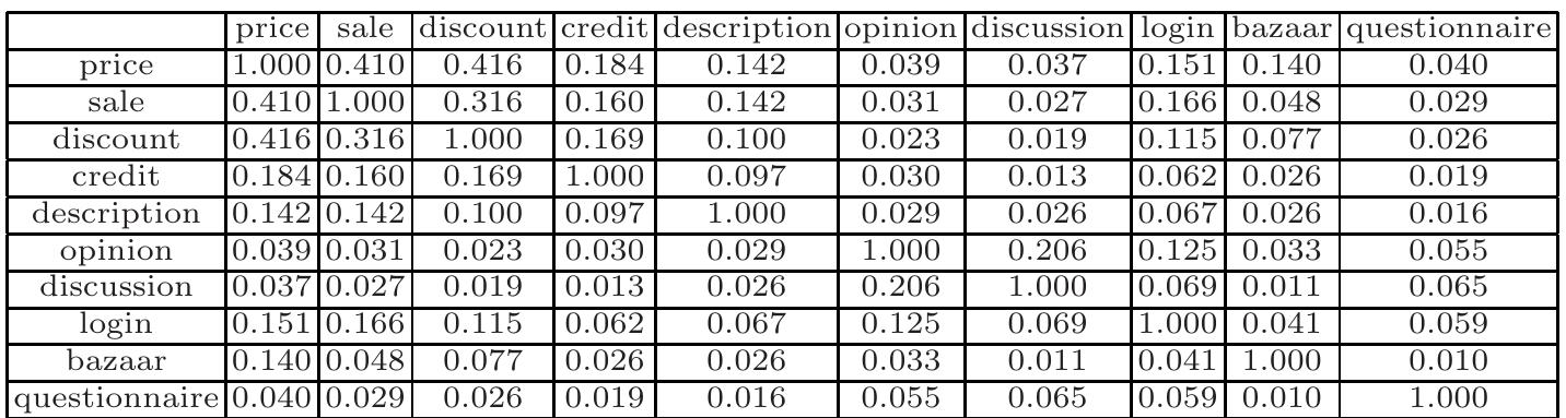 Cosine measure matrix for the set of 10 patterns (obtained