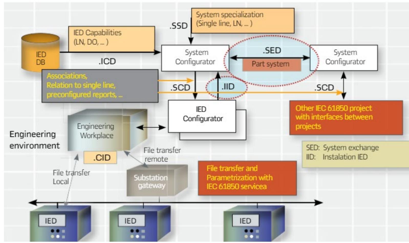 22: iec61850 scl use in engineering process (wimmer, 2014)