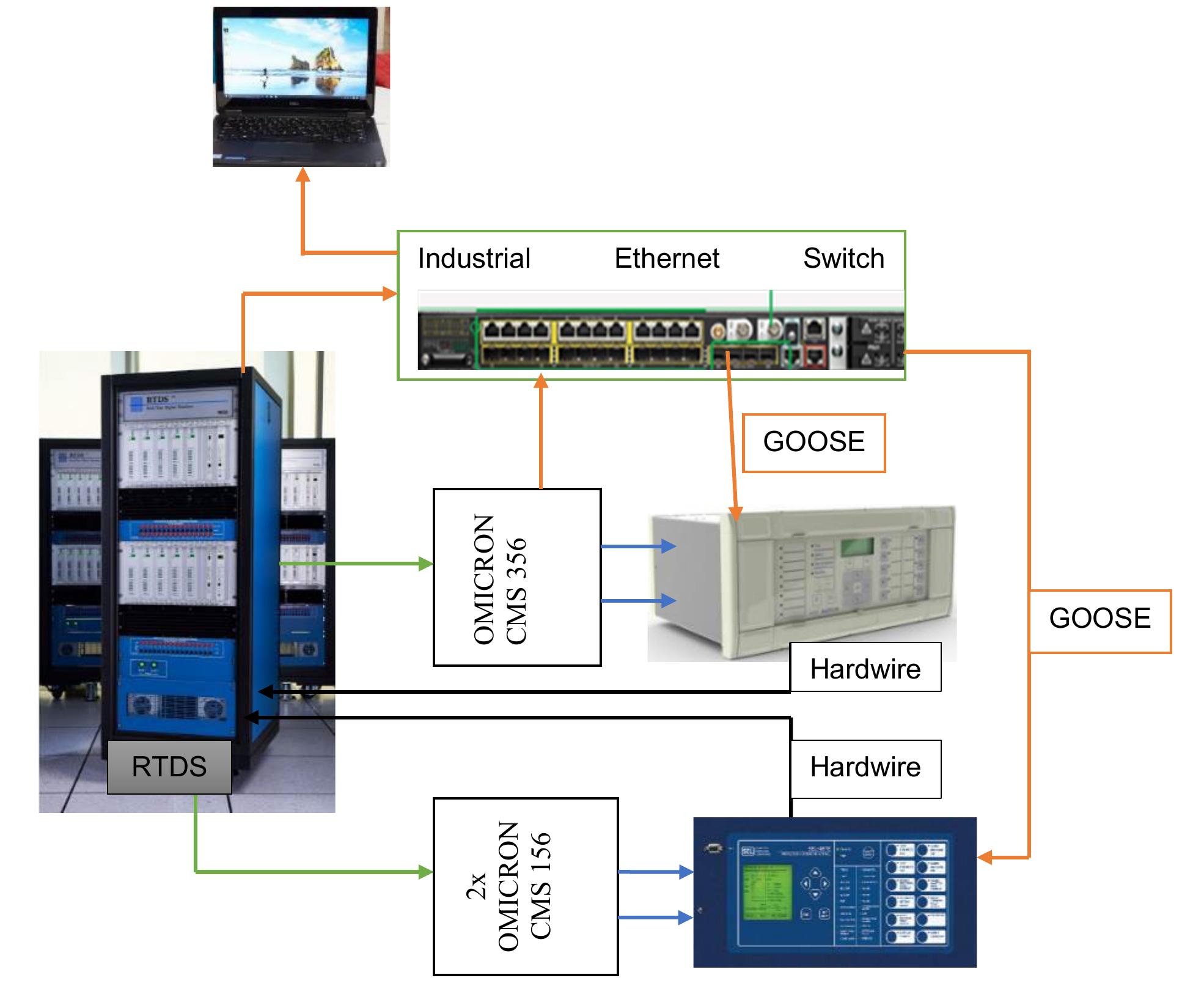 1: the basic framework of hil's laboratory test setup