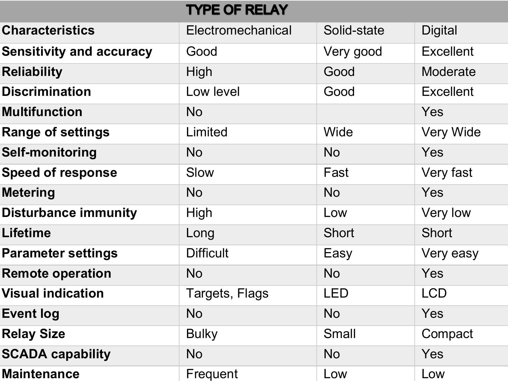 4: comparing the characteristics of protective relay
