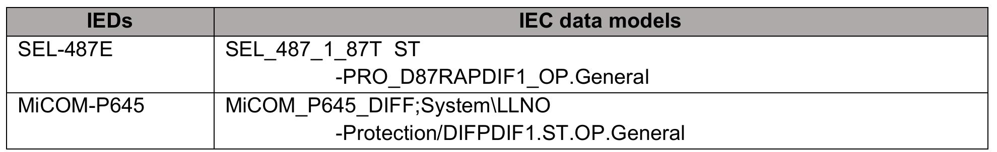 2: the iec data model files for sel-487e and micom p645 all