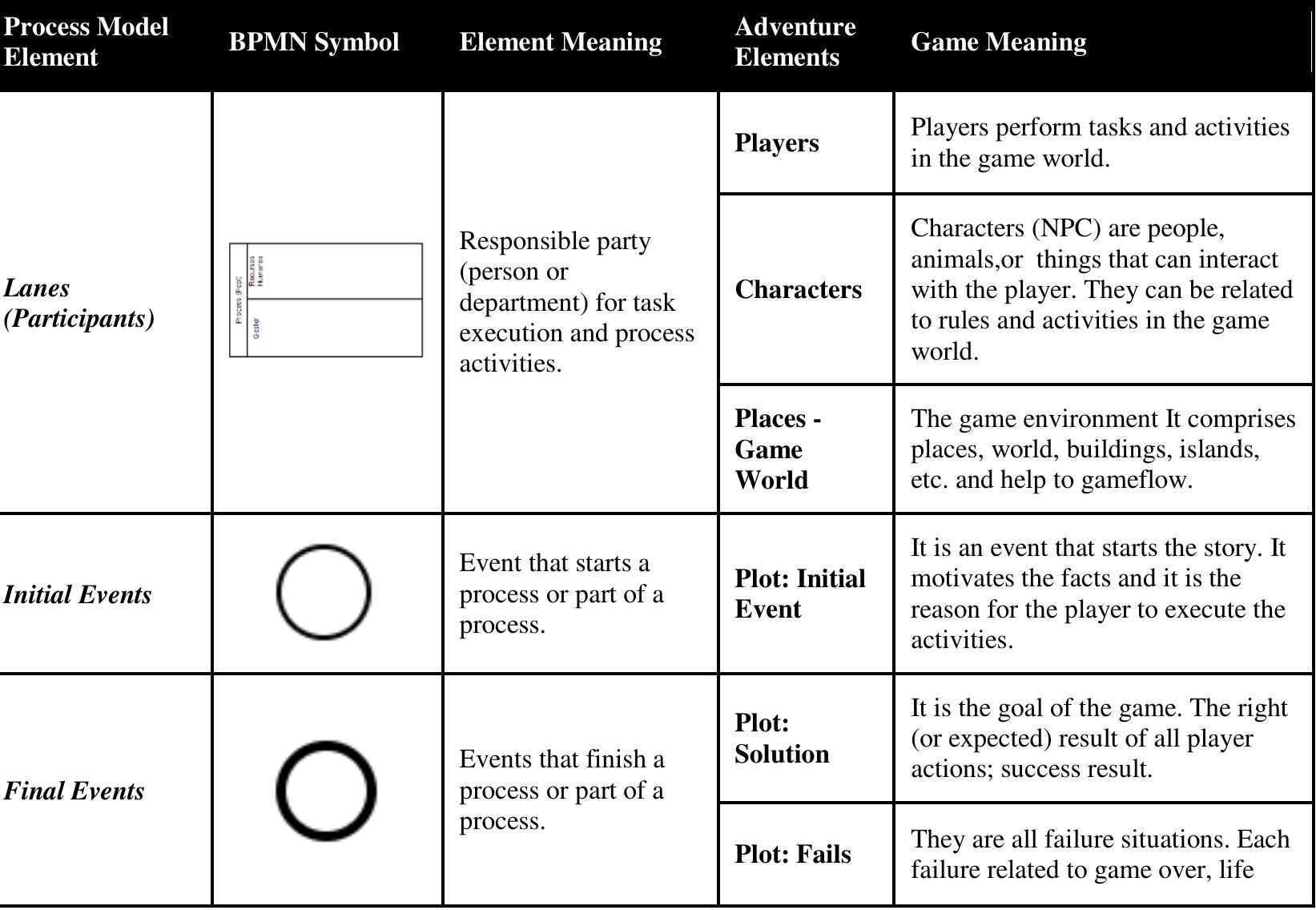 Mapping guidelines between process model elements and