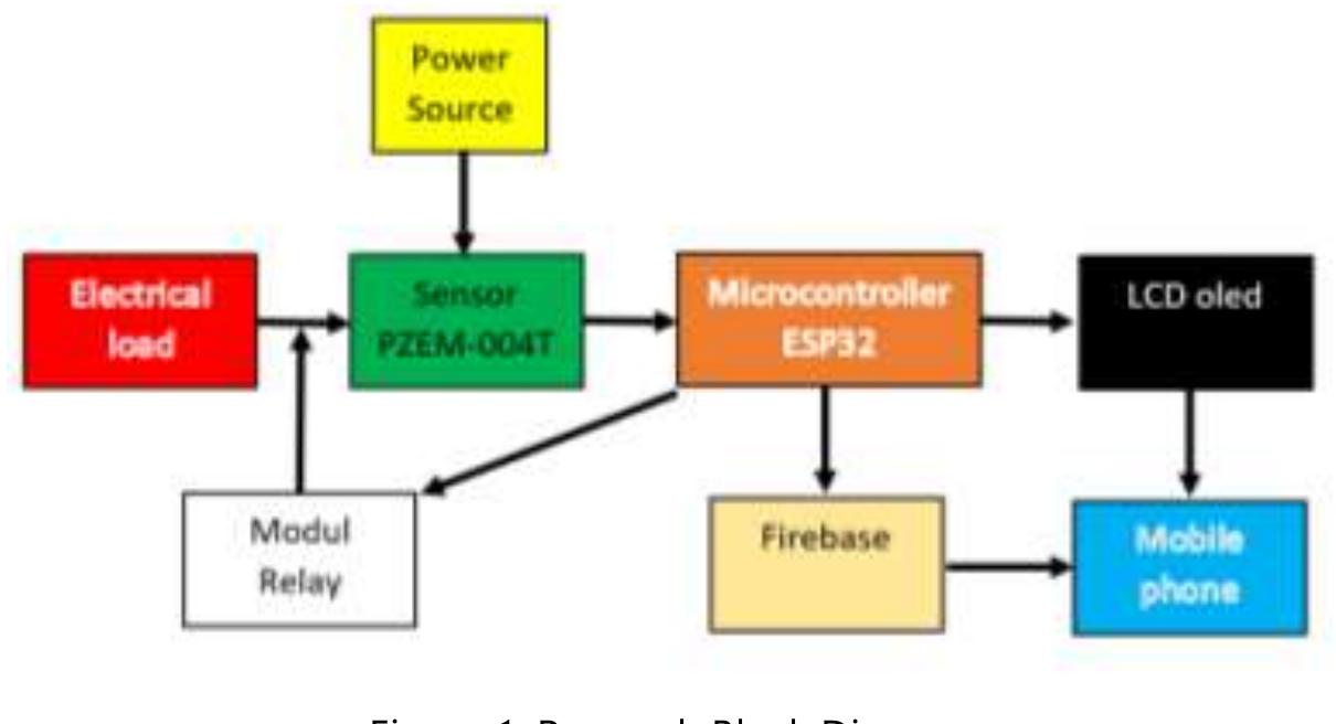 Pdf Iot Based Electrical Power Recording Using Esp32 And Pzem 004t Microcontrollers