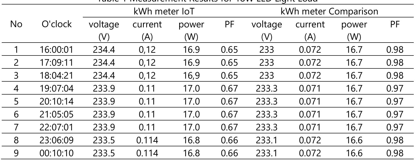 (PDF) IoT-based Electrical Power Recording using ESP32 and PZEM-004T Microcontrollers