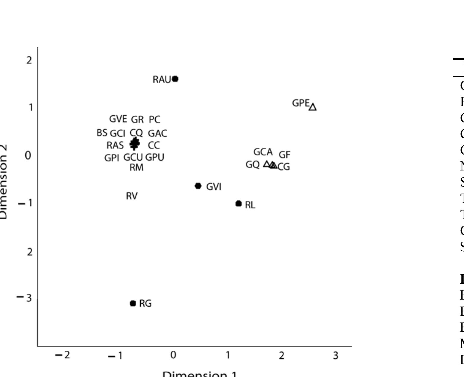 Figure 6 - Evolution of Pollination and Breeding Systems of
