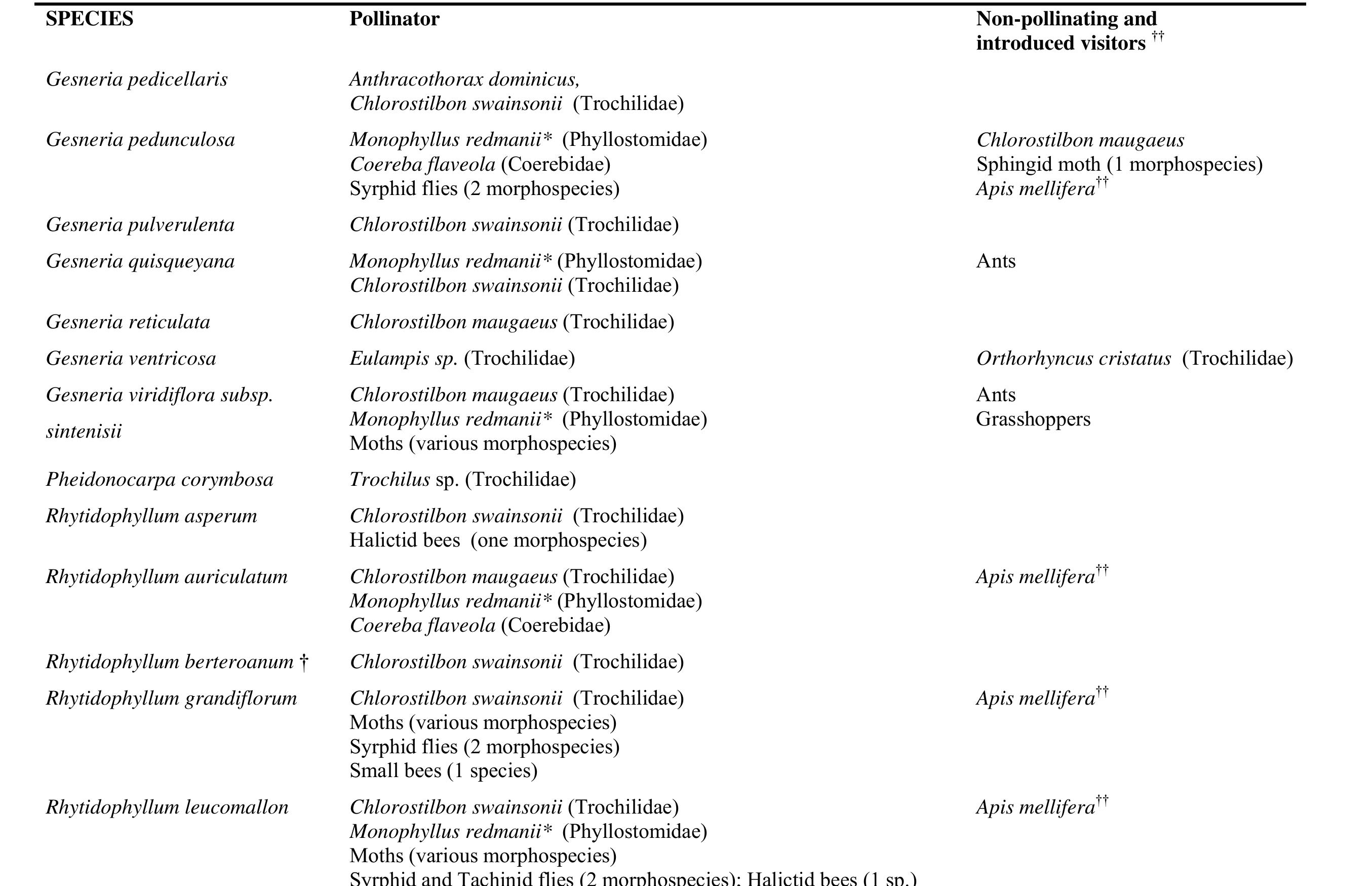 Table 15 - Evolution of Pollination and Breeding Systems of
