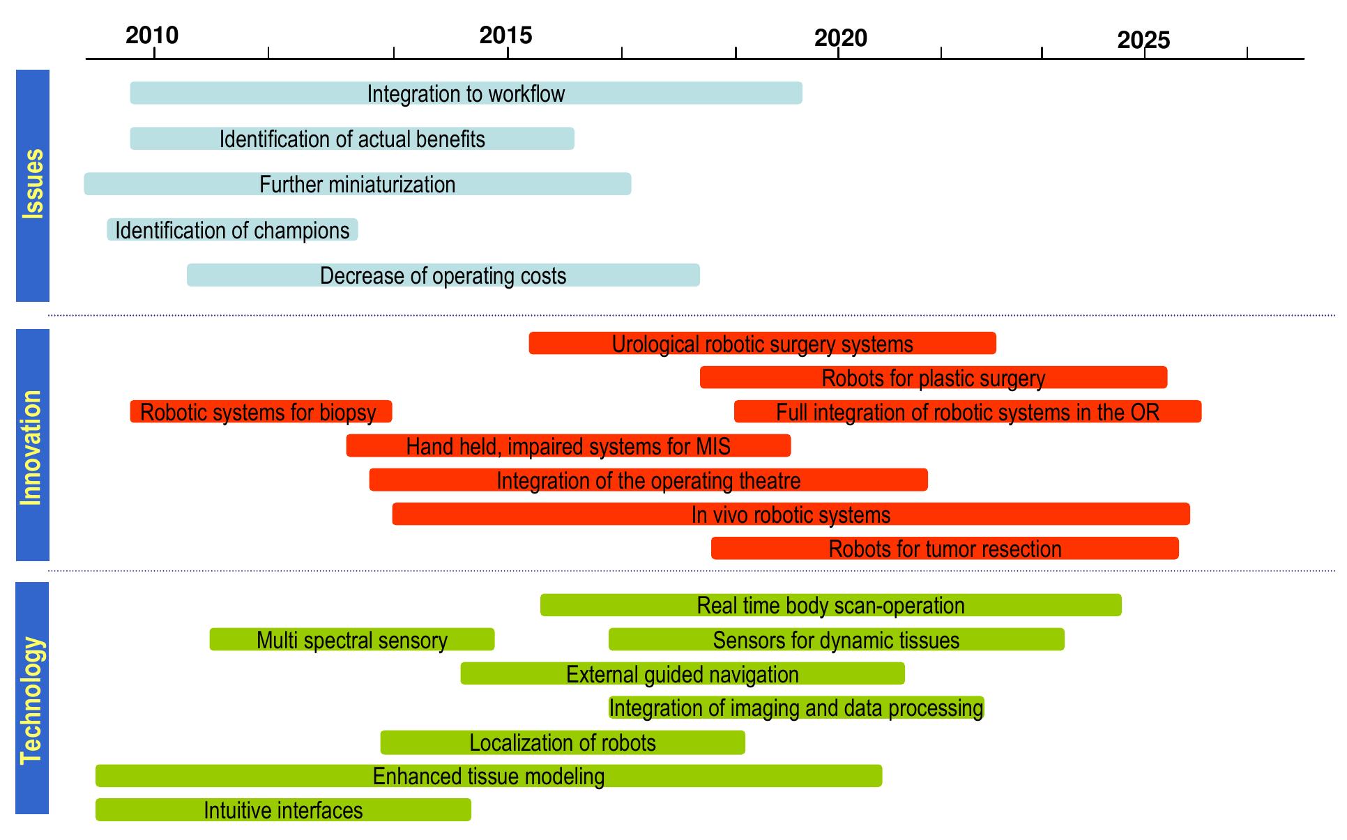 Road map of robotic surgery robotic support of medical