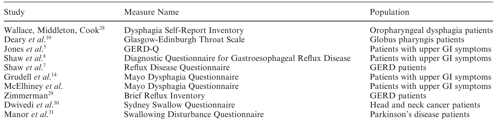 Validated esophageal symptom questionnaires used for esq