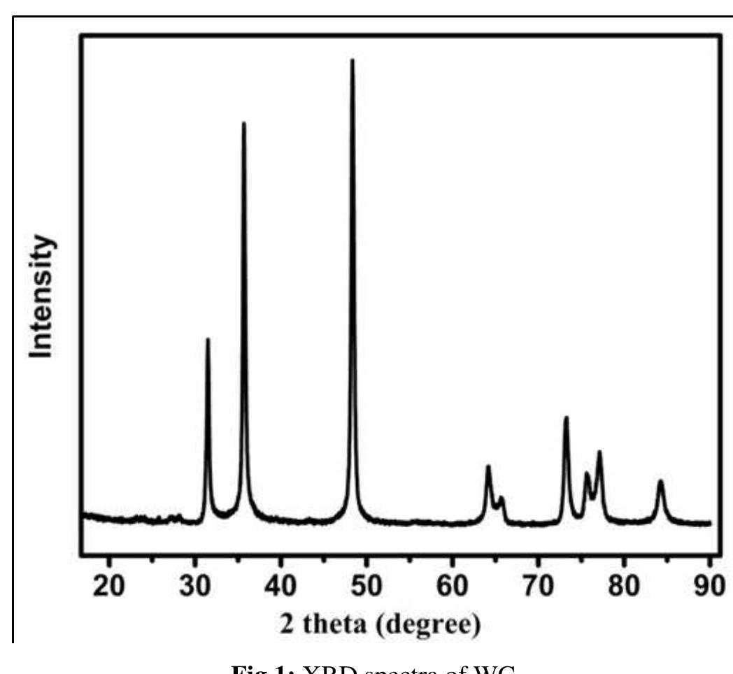 The Xrd Spectra Of Wc Are Shown In Figure 1 The Diffraction