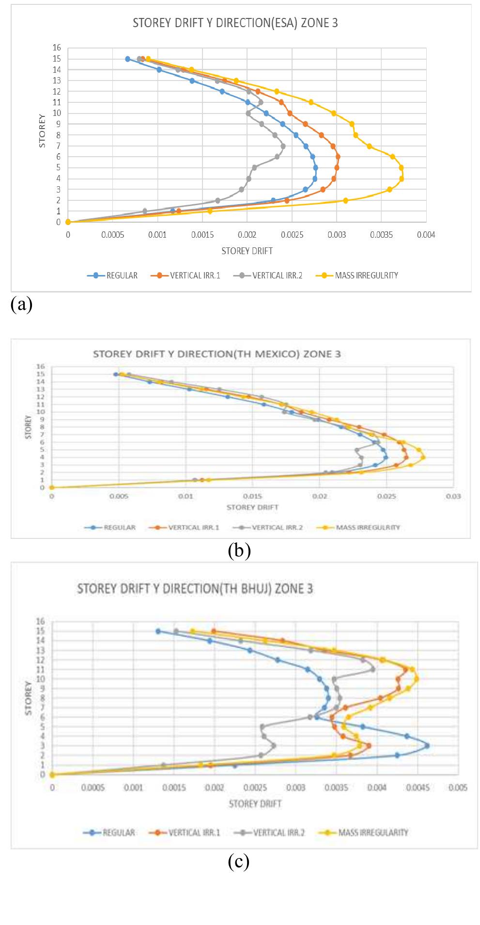 Storey drift vs storey graphs for eqx load case