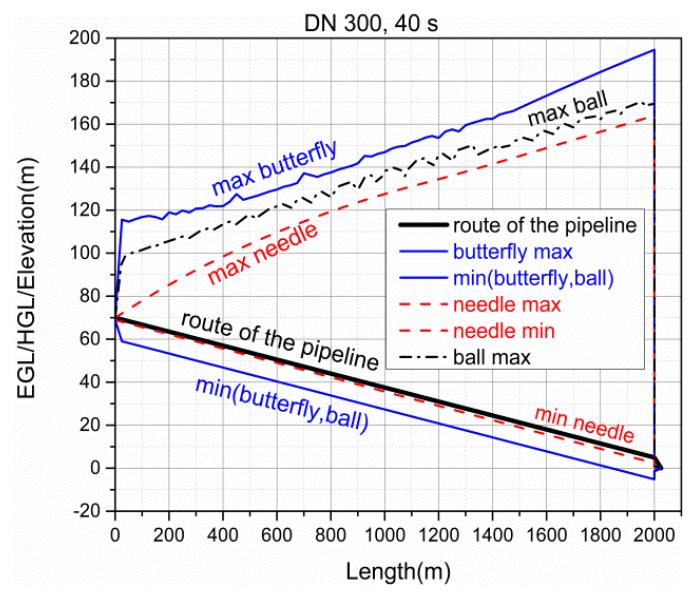‘ig.17 maximum and minimum pressure envelopes (for all