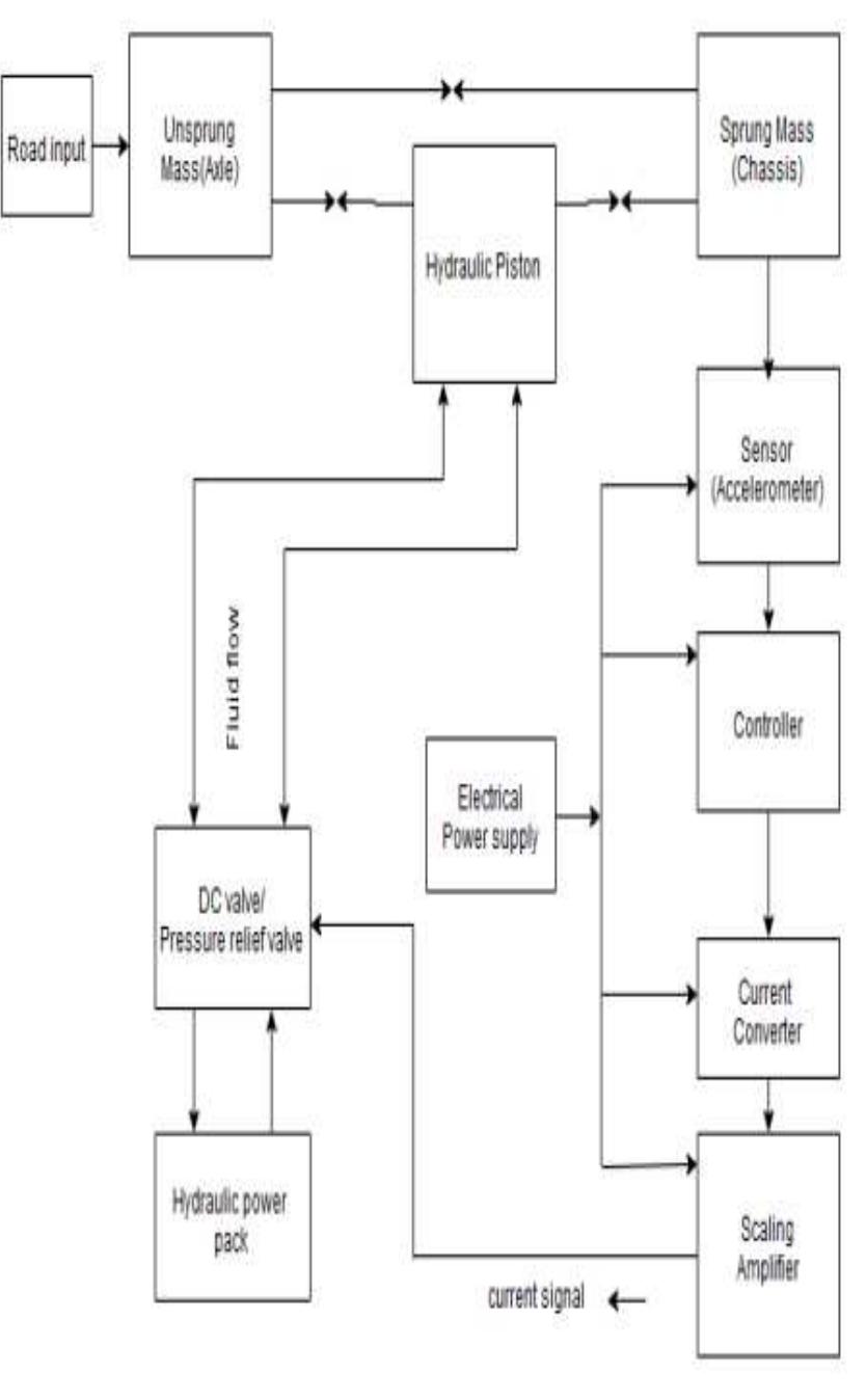 I block diagram for active suspension system[3 ] modelling