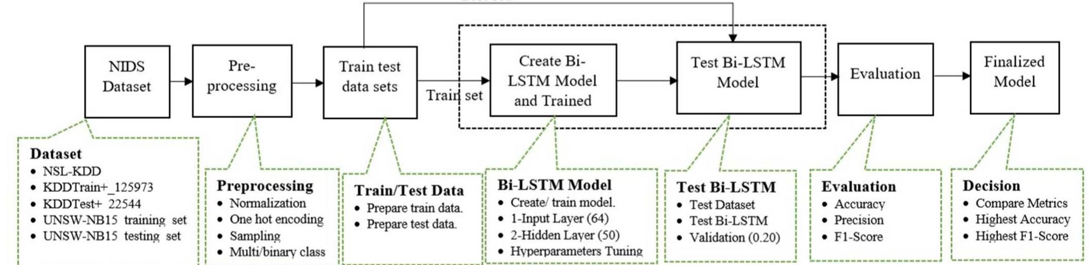 |. block diagram of bi-lstm model