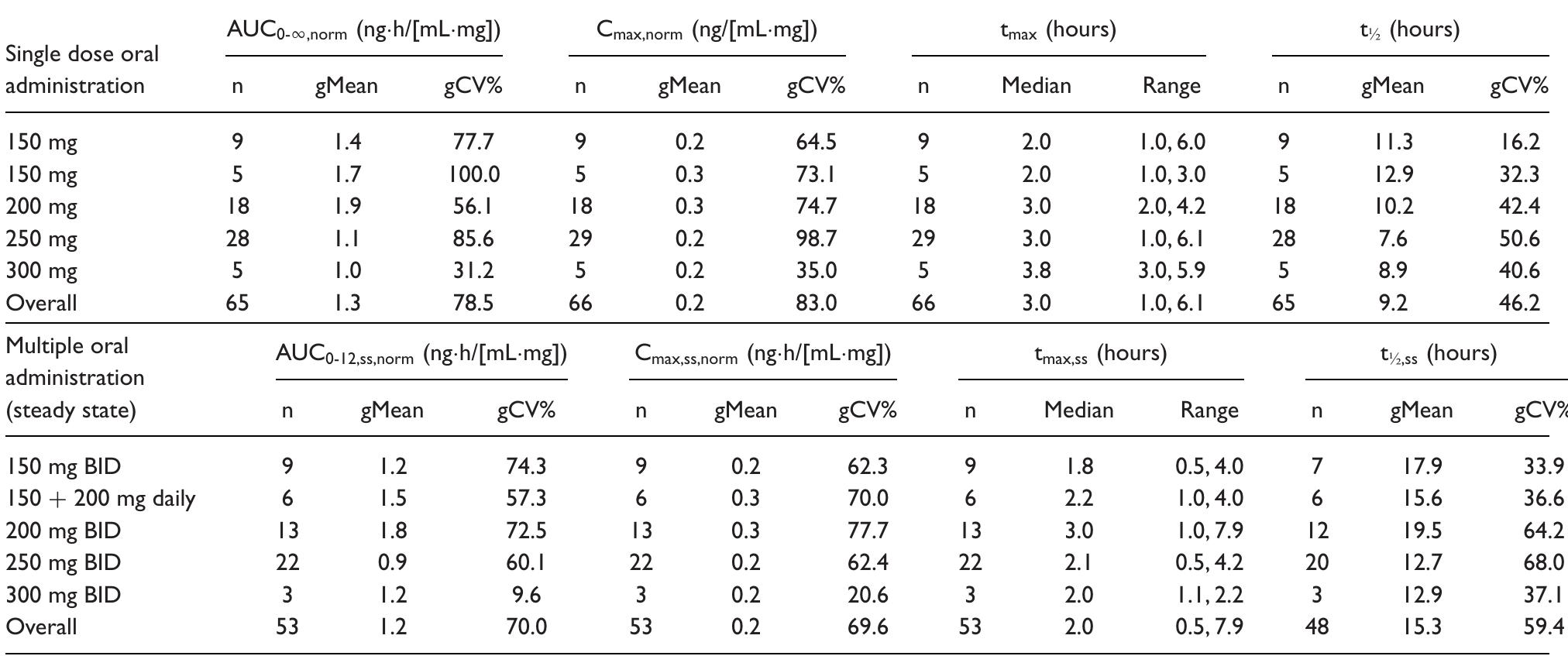 Geometric mean and coefficient of variation of pk parameter