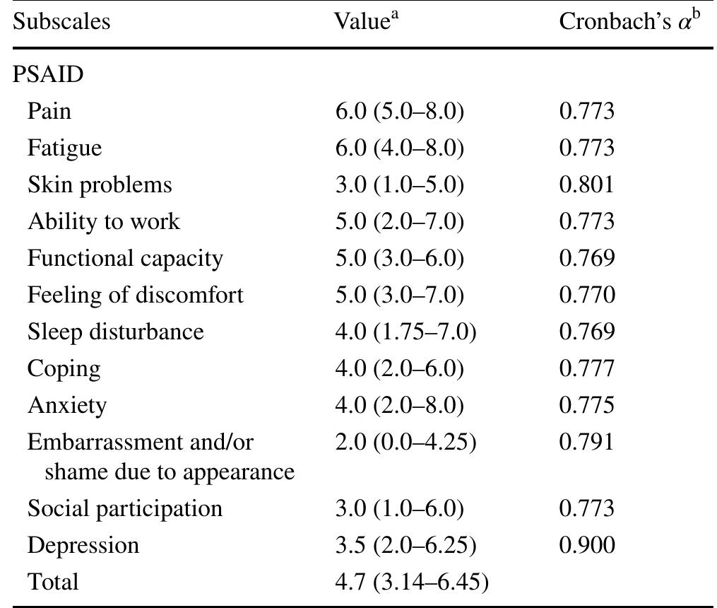 Scores of the psaid subscales and its total psaid