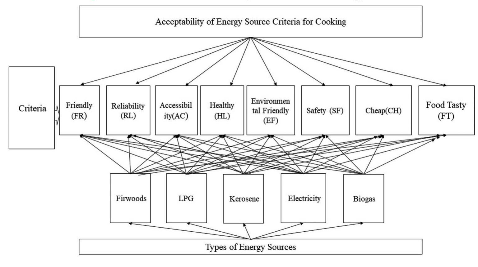 Hierarchical structure of goals, criteria, and energy