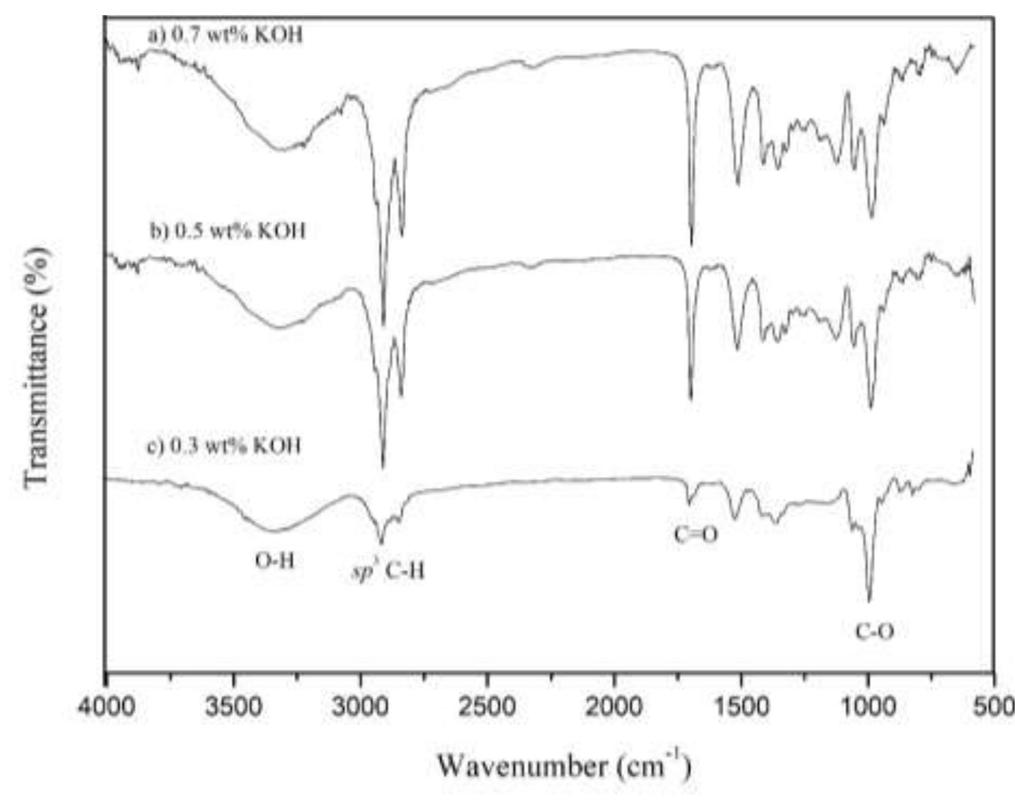 Ftir spectrum of glycerol produced by esterification with a)
