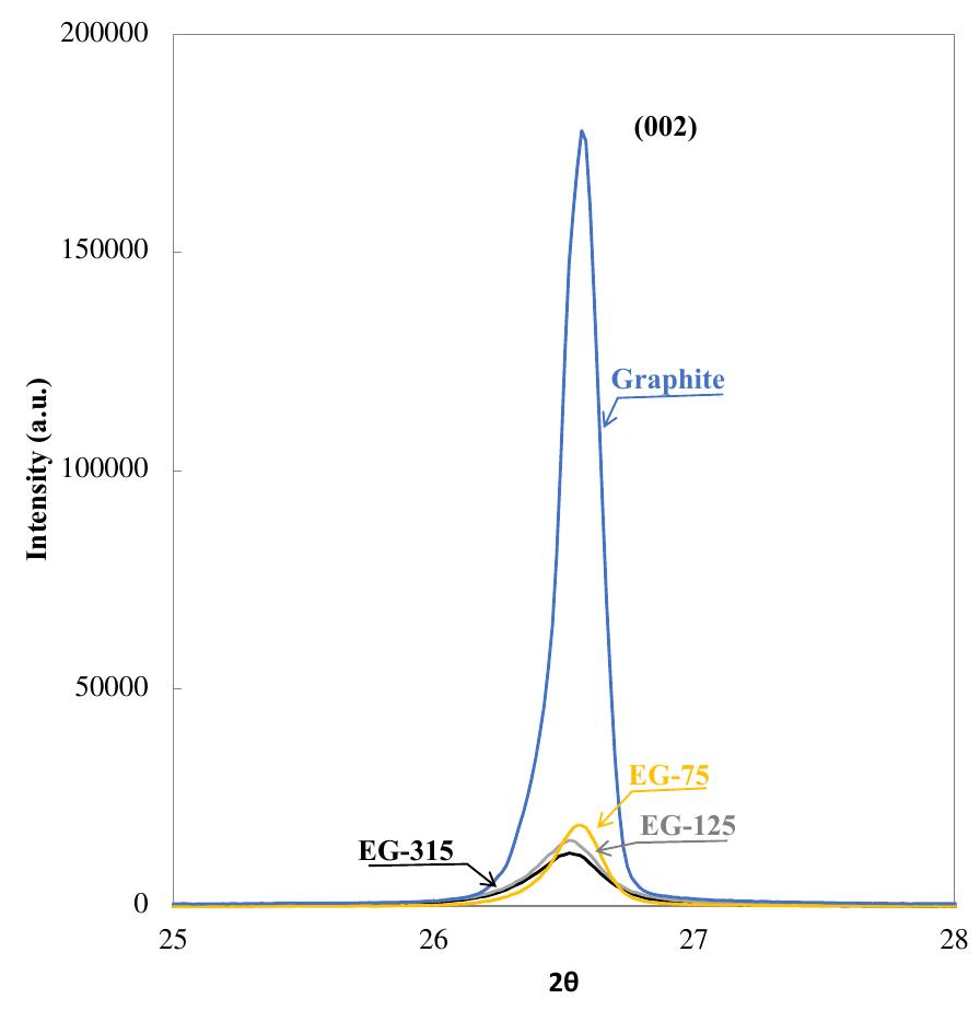 Xrd spectra of ng-315, eg-75; eg-125; eg-315