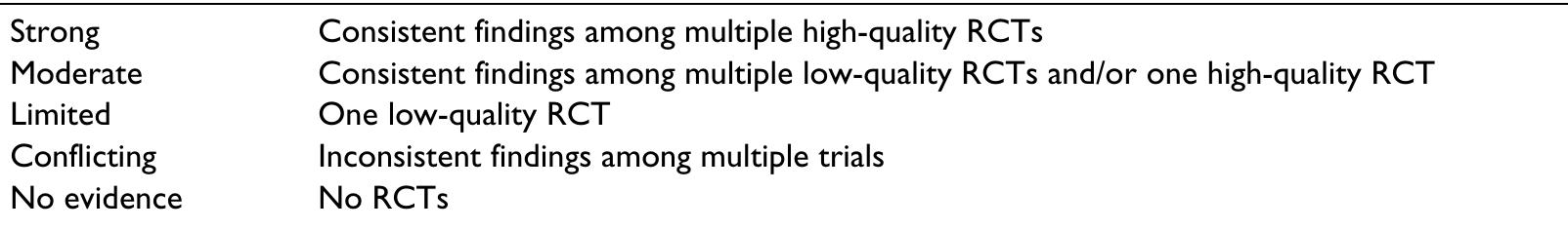 |: levels of evidence (adapted and modified from van tulder