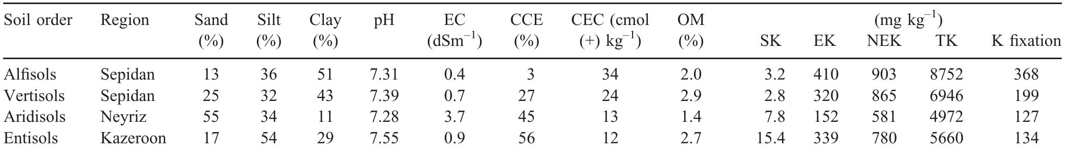 Electrical conductivity; cce, calcium carbonate equivalent;