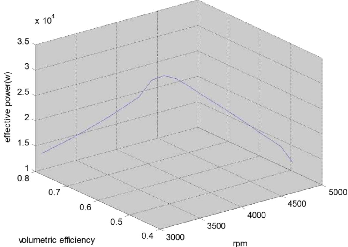 By (f/a) ,volumetric efficiency and rpm vs effective power
