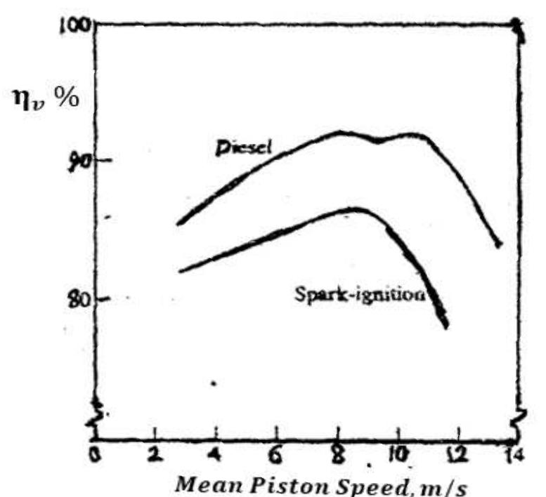 Volumetric efficiency versus mean piston speed for a