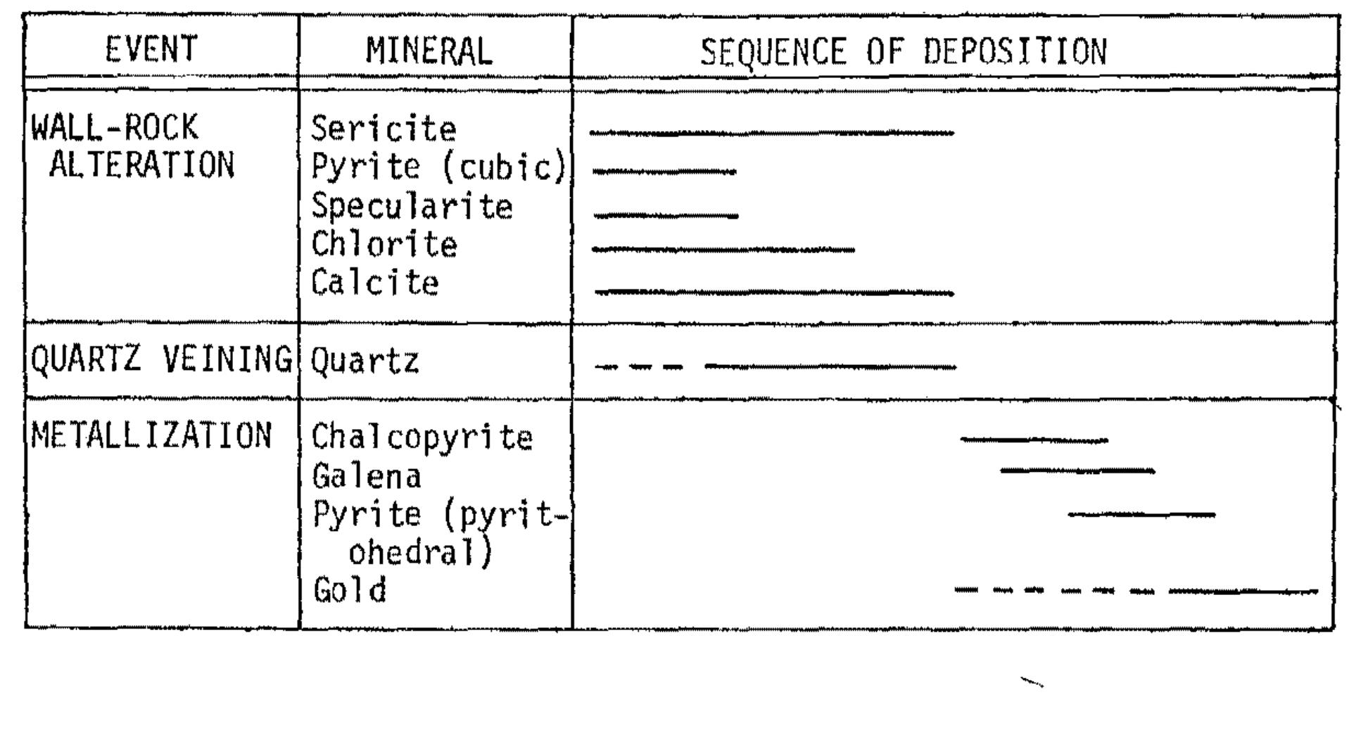 Lvosevic’s mineralogical paragenesis interpretation for the