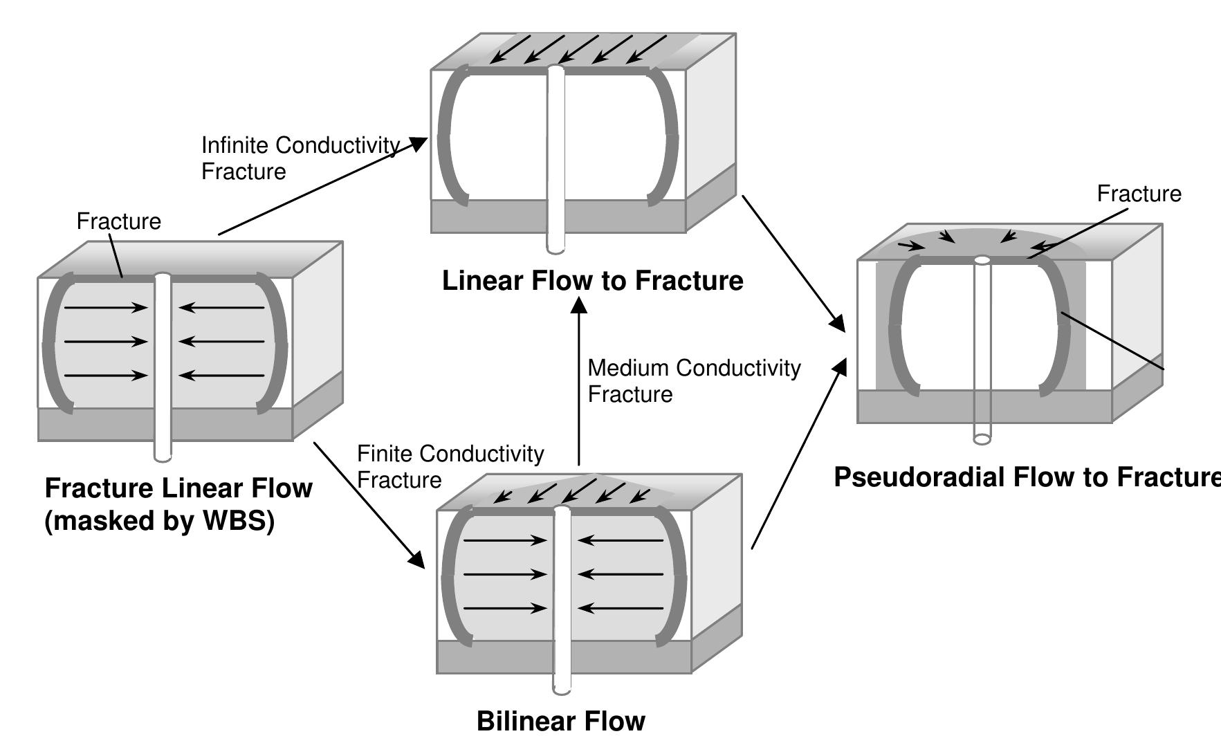 2: flow patterns associated with single fracture model