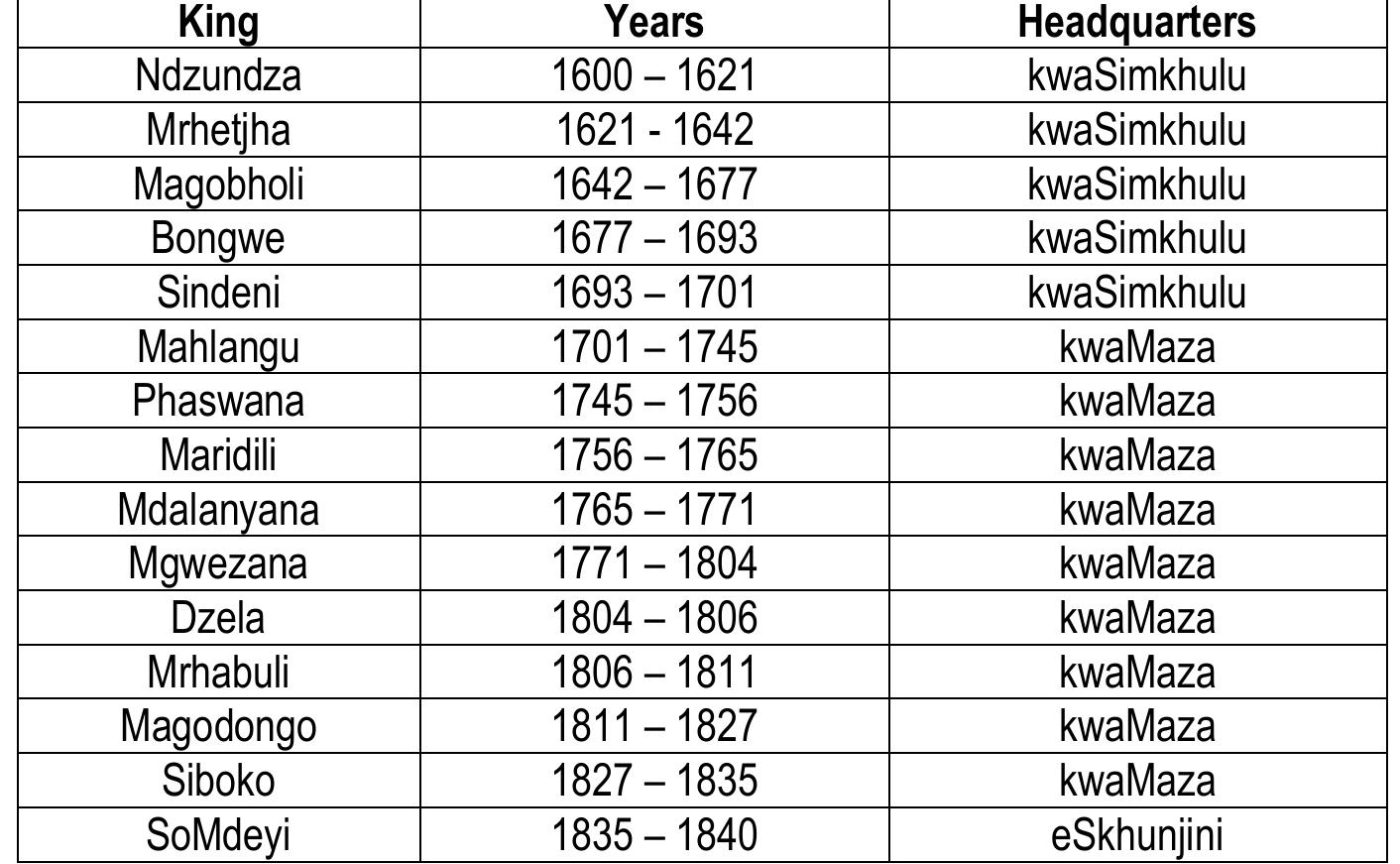 The following is the list of kings who ruled in the