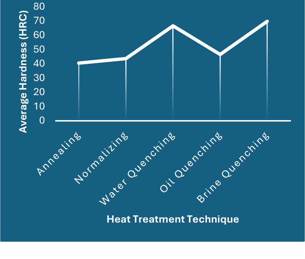 Figure 3 - from Comparison on the effect of various heat