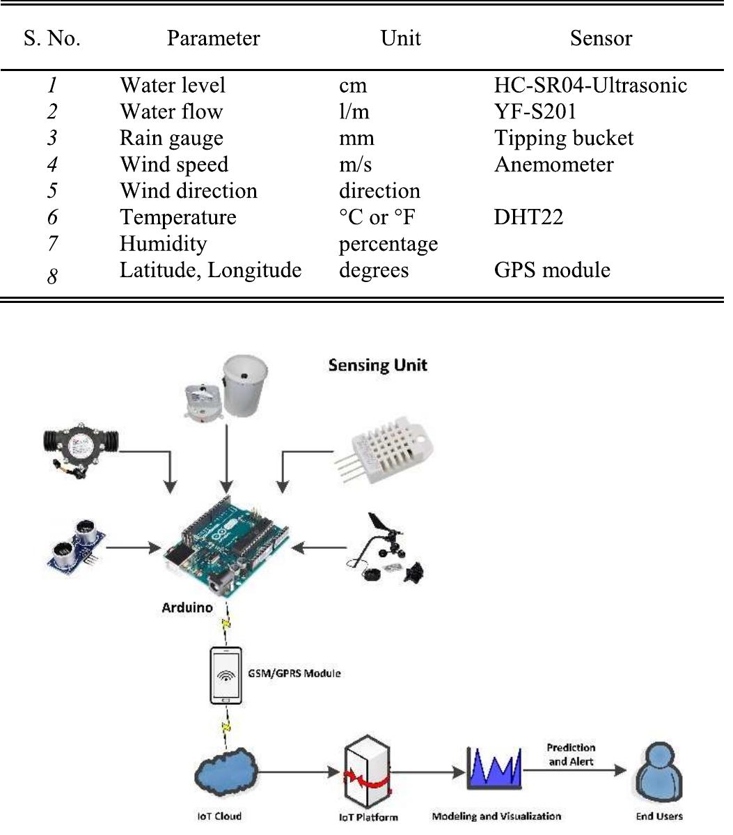 Lot architecture for collection, storage, monitoring, and