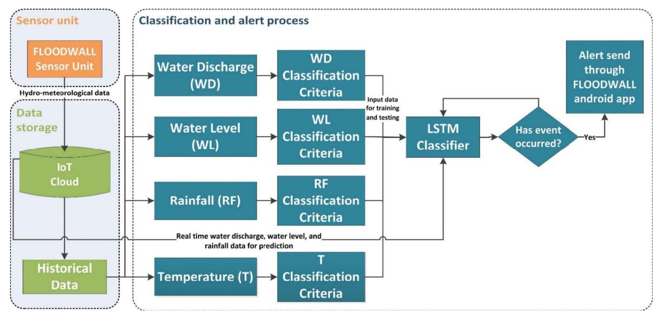 Workflow Diagram Of Flood Classification System