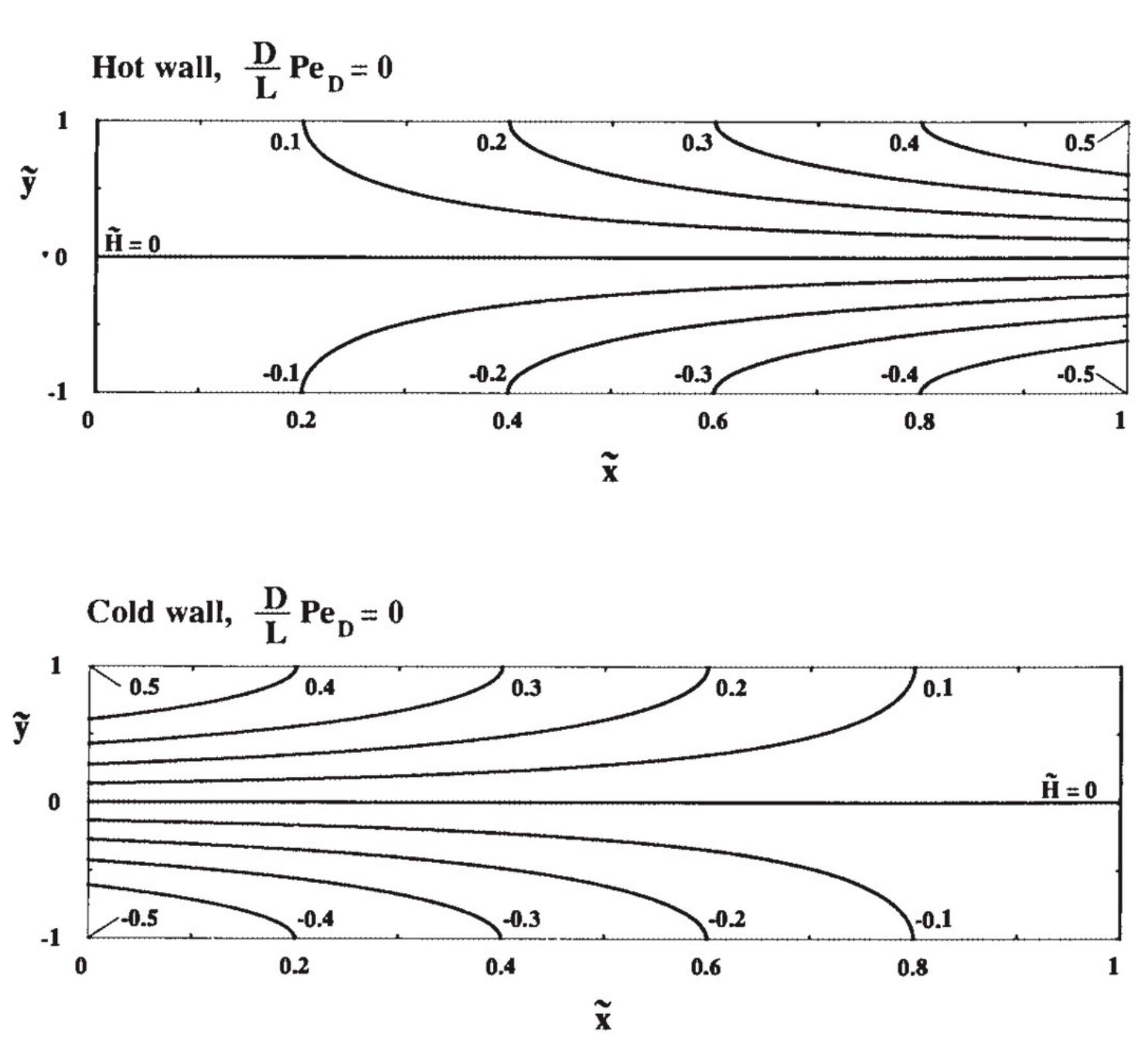 Heatlines in the fluid entering a duct with hot walls (top)