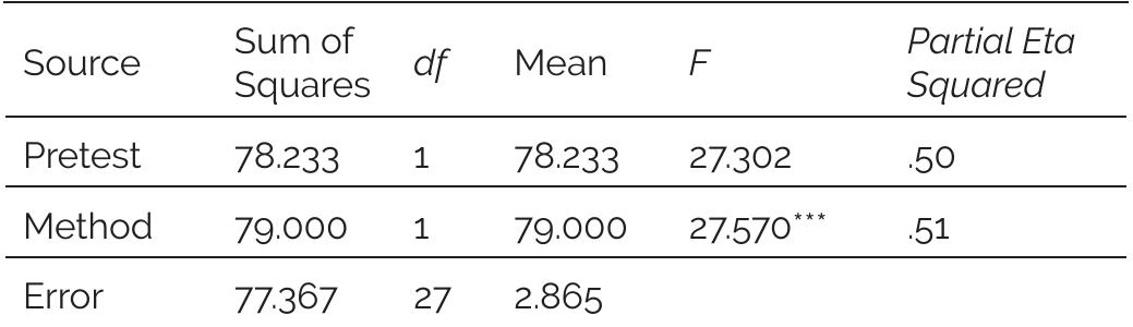 Results of analysis of covariance considering table 1 above,