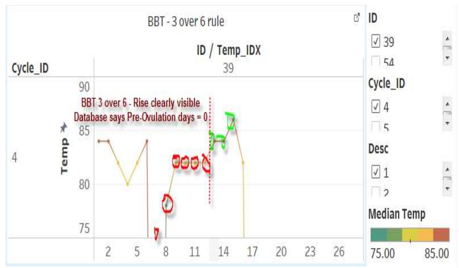 Basal body temperature graph for inconsistent temperature