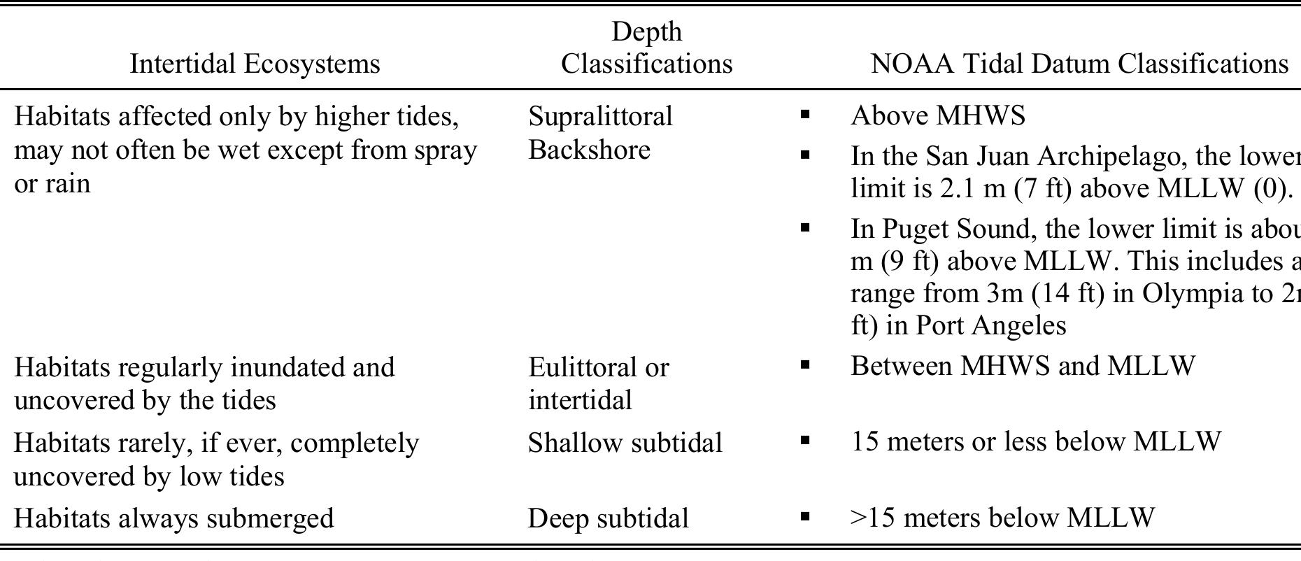 Intertidal definitions.