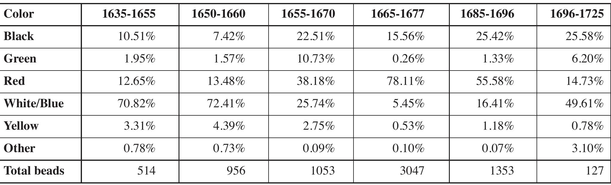 Table 2 - BEAD COLOR SYMBOLISM AND COLONIALISM IN THE MOHAWK