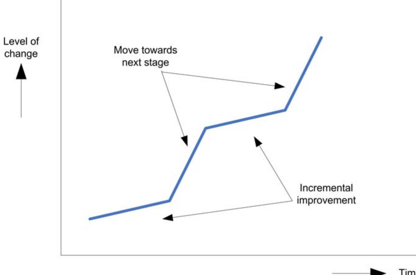 Incremental and stage-based developments