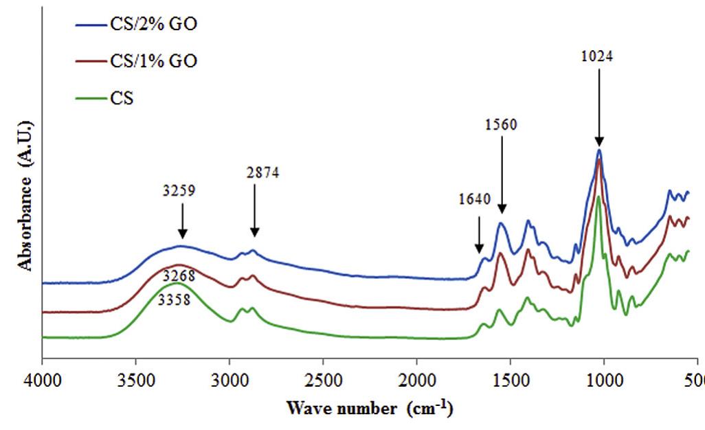 Ftir spectra of chitosan and go reinforced cs films. ftir