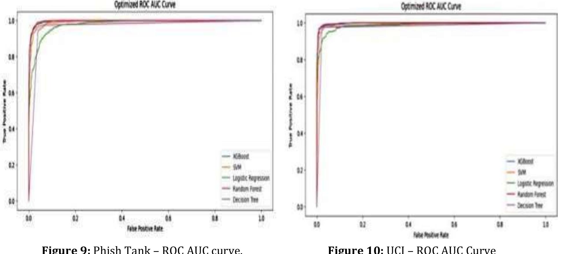 Figure 6 Detection Of Phishing Attacks Using Machine