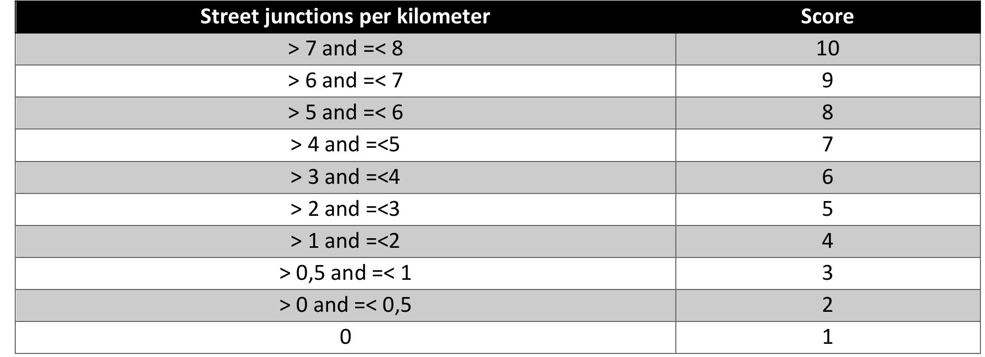 11 scoring the connectivity indicator. table 2.12 gives a