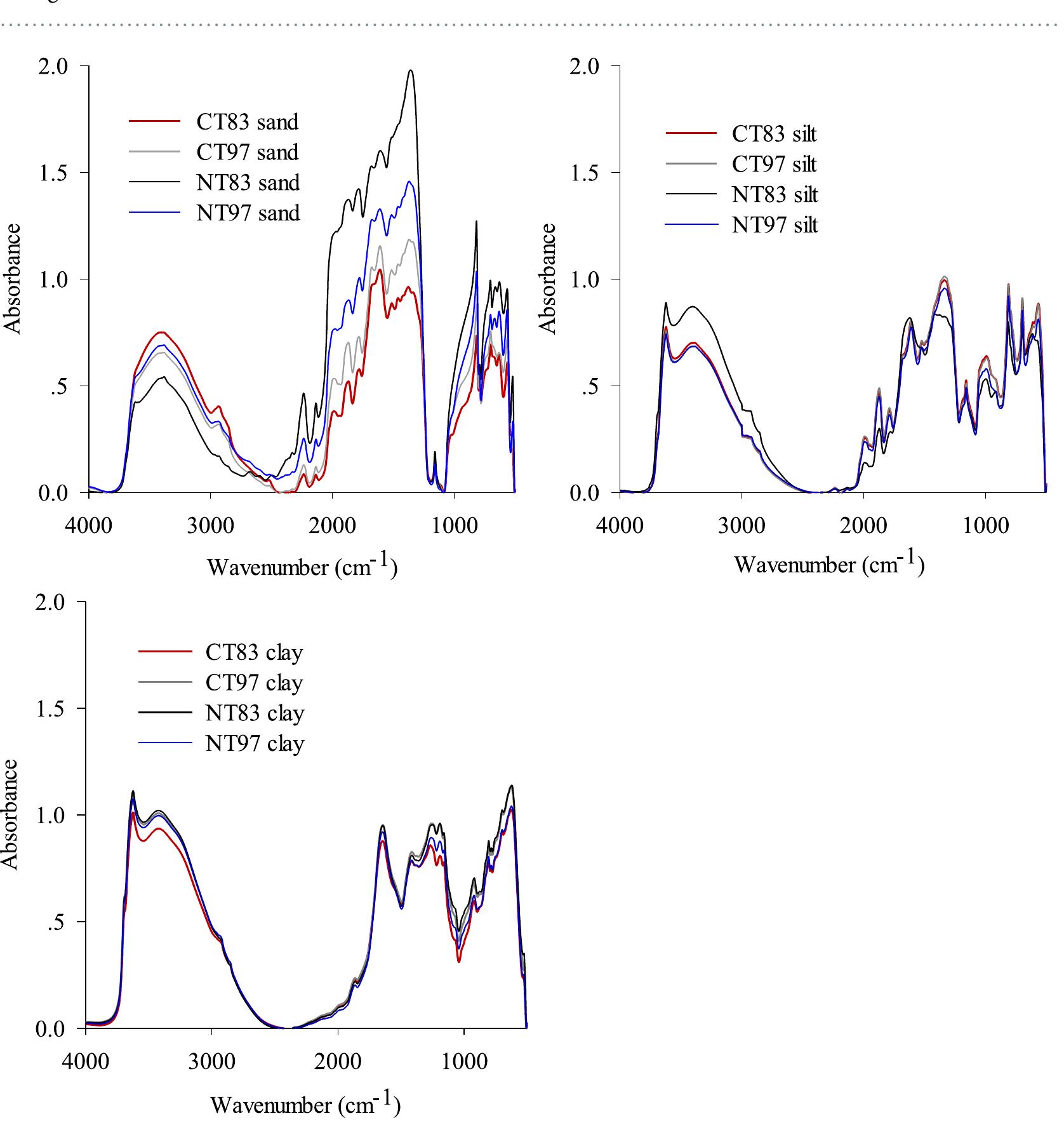 Mir spectra of soil particle size fractions from soils (0-10