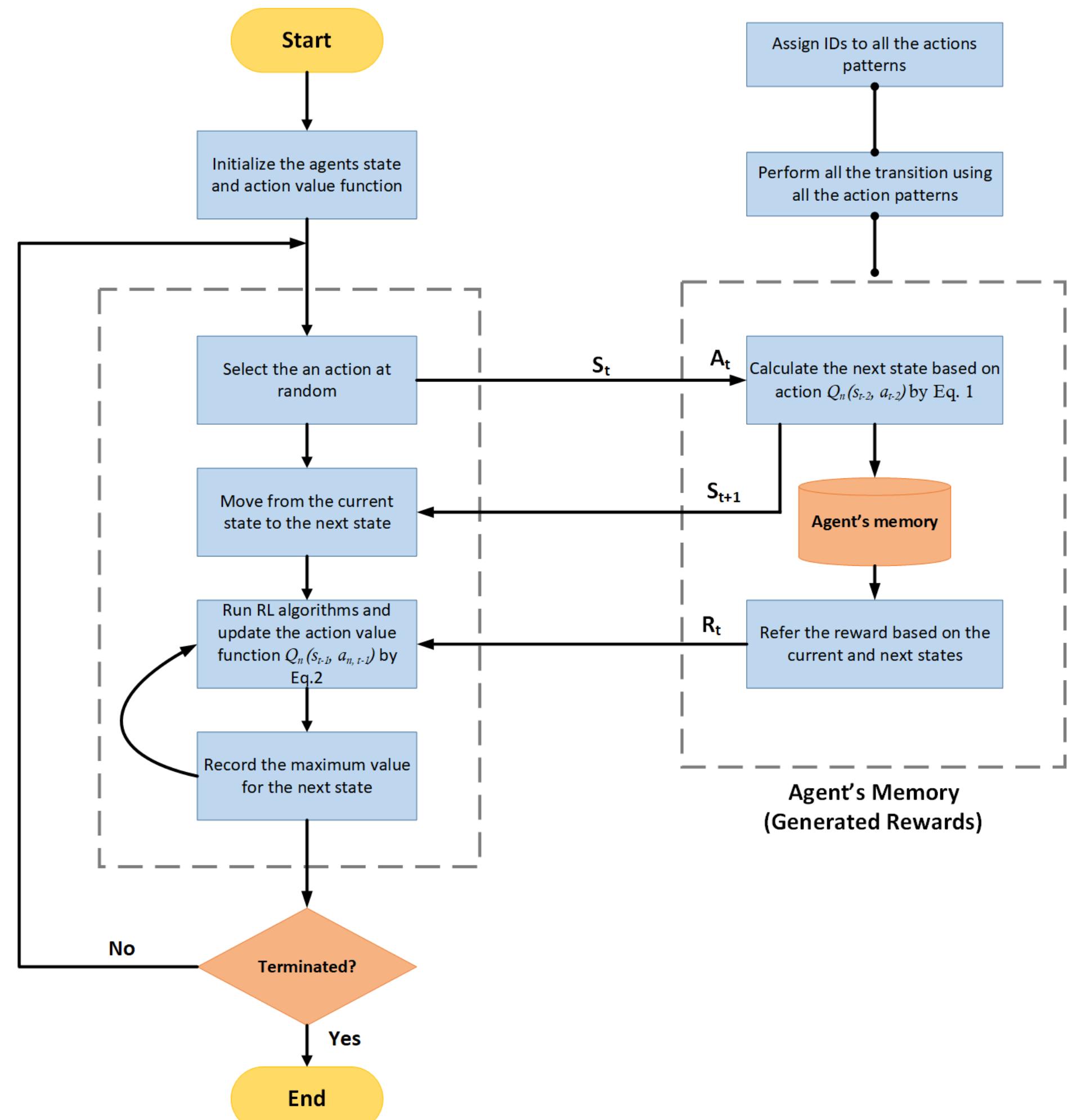Flowchart of the proposed q - learning algorithm.