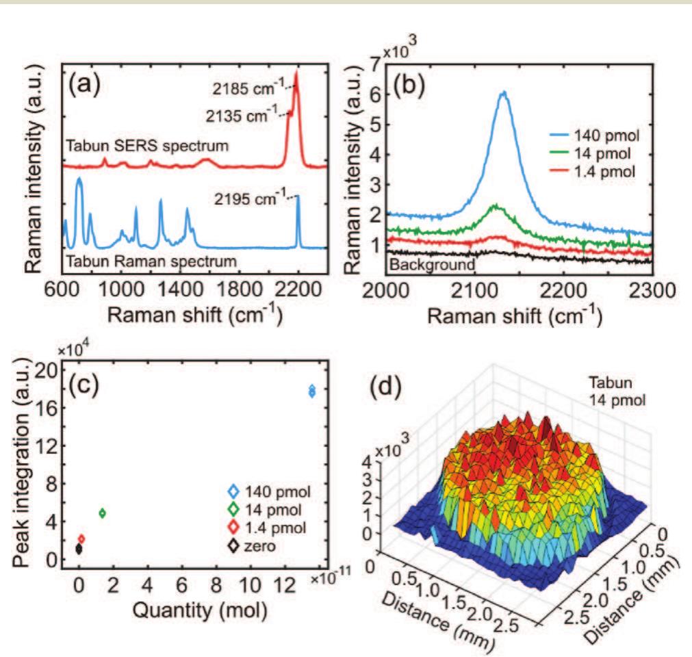 Figure 4 - Detection of nerve gases using surface-enhanced
