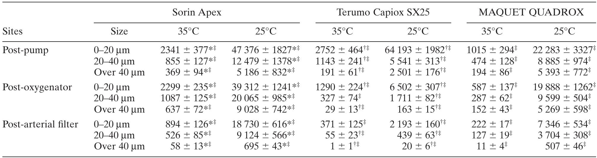 Classification and quantification of microemboli by size